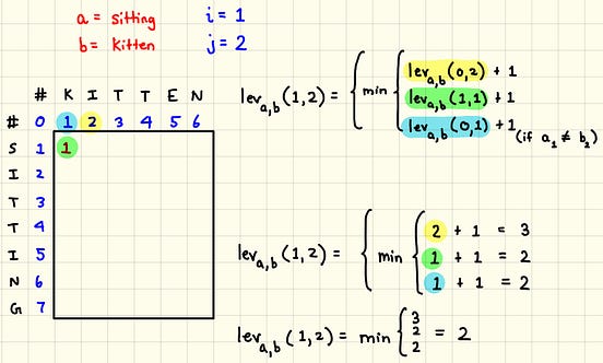 Understanding the Levenshtein Distance Equation for Beginners | by ...