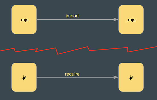 Native ES Modules in NodeJS: Status And Future Directions, Part I | by Gil Tayar | Medium