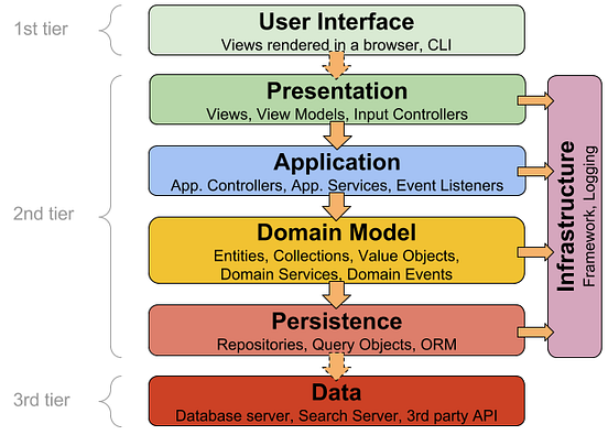 Understanding Software Architecture: A Complete Guide | Medium
