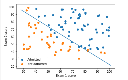 Python Implementation of Andrew Ng’s Machine Learning Course (Part 2.1) | by Srikar | Analytics ...