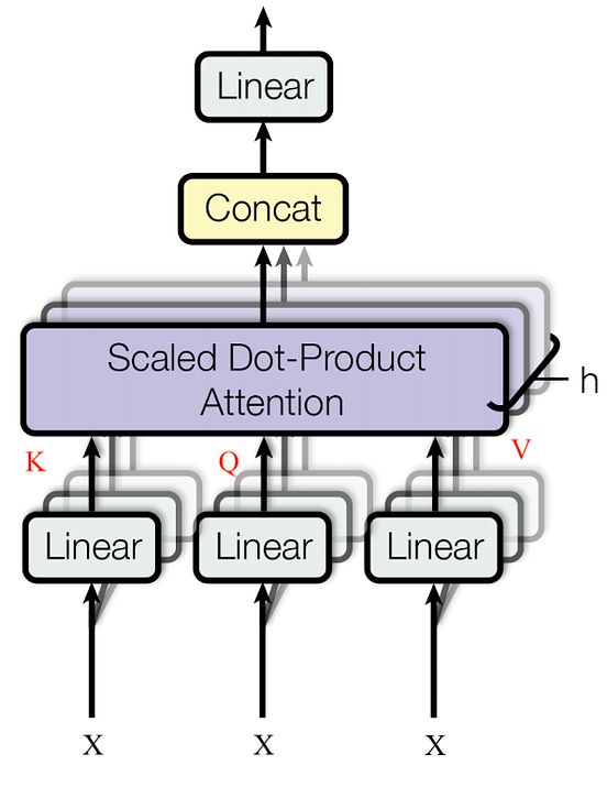 Intuition Behind Transformers Architecture in NLP. | by Oleg Borisov ...