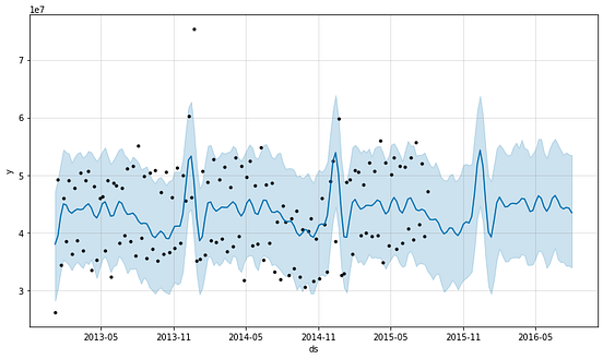 Predicting Sales: Time Series Analysis & Forecasting with Python | by ...