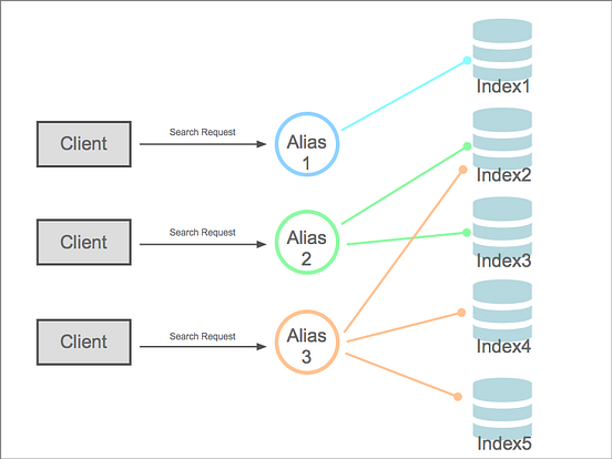 Elasticsearch インデックス・エイリアス. Elasticsearch Index Aliases —… | by Kunihiko Kido | Hello ...