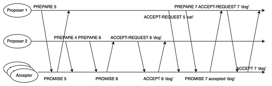 Distributed Computing: Paxos Algorithm (Part 2) | by CocCoc Techblog | Coccoc Engineering Blog ...