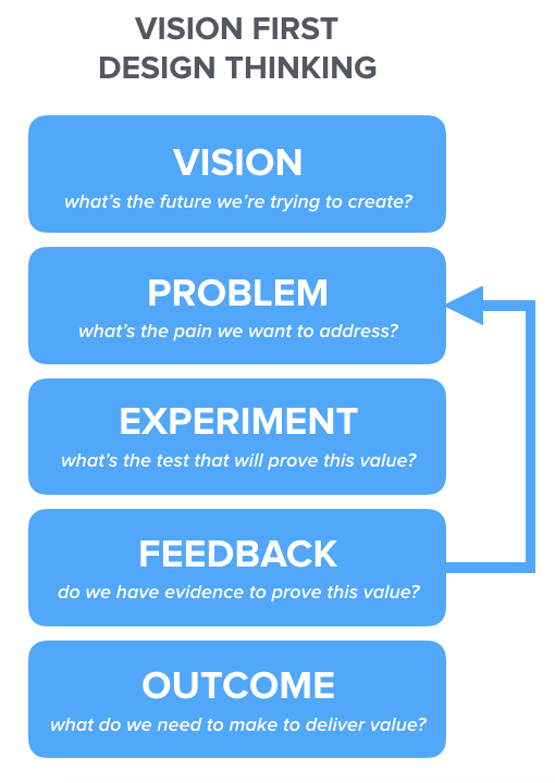 How To Make Design Thinking Deliver on Its Promise of Creating Better ...