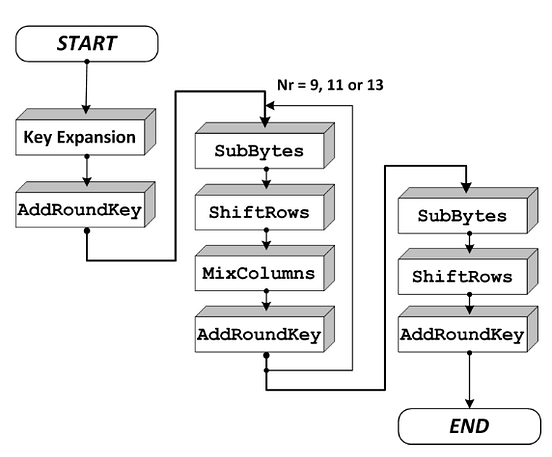 Cryptography : Advanced Encryption Standard (AES) | by Kresna Devara ...