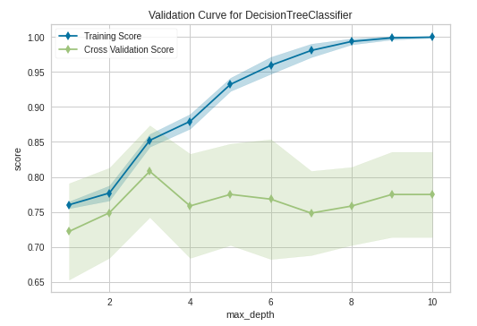 4 Useful techniques that can mitigate overfitting in decision trees ...