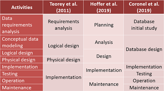 Database Life Cycle. Database history in an information system ...