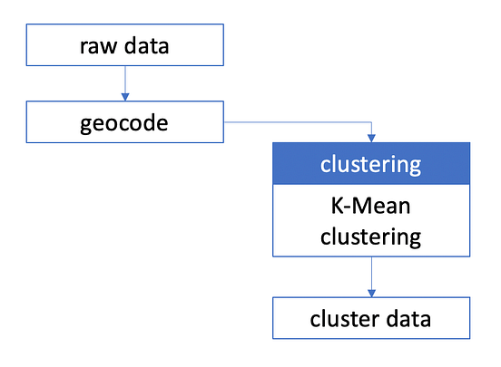 The Clustering Algorithm with Geolocation data | by Tri Basuki Kurniawan | TheLorry Data, Tech ...