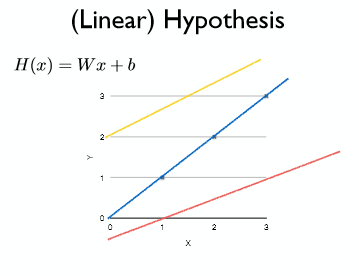 Understanding Cost function for Linear Regression | by Daketi Yatin ...