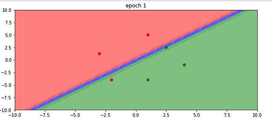 Coding Logistic Regression In Python By Ritesh Ranjan Analytics Vidhya Medium