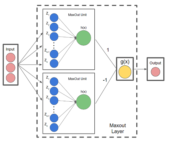 Maxout — Learning Activation Function | by RAHUL JAIN | Medium