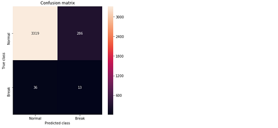 LSTM Autoencoder for Extreme Rare Event Classification in Keras ...