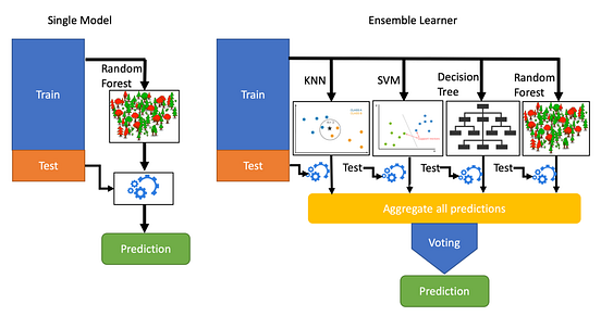 XGBoost: A Deep Dive into Boosting | by Rohan Harode | SFU Professional Master’s Program in ...