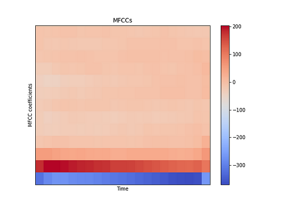 Simplifying Audio Data Fft Stft And Mfcc For Machine Learning And Deep
