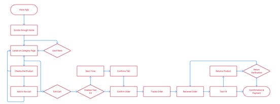 UI/UX Case Study: Ecommerce App. Creating a simple fashion e-commerce ...