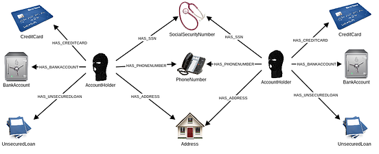Graph databases, Why are they important | by Benny Ogidan | The Andela ...