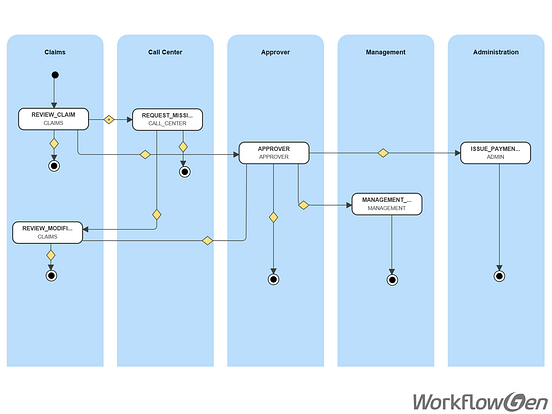 How an insurance company can automate claim processes | by WorkflowGen ...