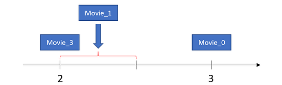 Item-Based Collaborative Filtering in Python | by Yohan Jeong | Towards ...