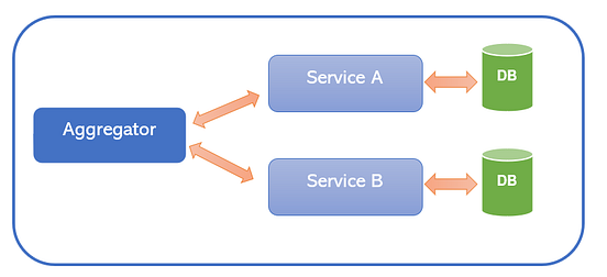 Design Patterns for Microservices — Aggregator Pattern & Proxy pattern ...