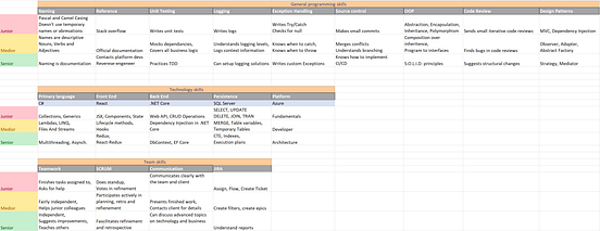 How to create great developers: The Skill Matrix | by Slobodan Dan | Medium