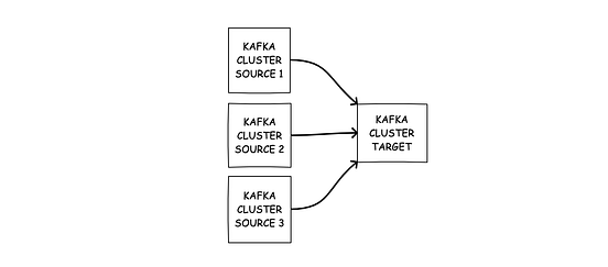 How to setup MirrorMaker 2.0 on Apache Kafka multi-cluster environment | by Mauro Roiter | LARUS ...