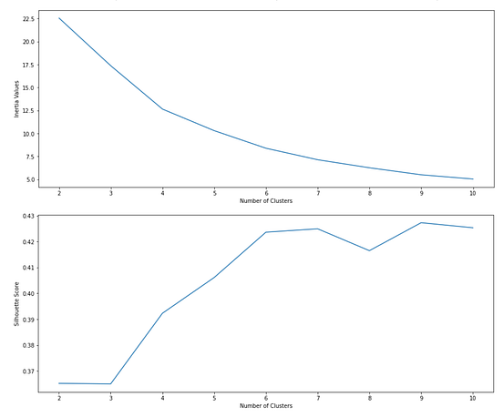 Clustering Algorithm For Customer Segmentation By Destin Gong Jul 2021 Towards Data Science