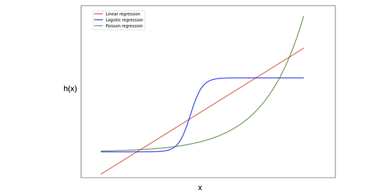 Generalized Linear Models clearly explained | by Lily Chen | Towards ...