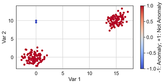 Anomaly Detection in Python — Part 1; Basics, Code and Standard ...