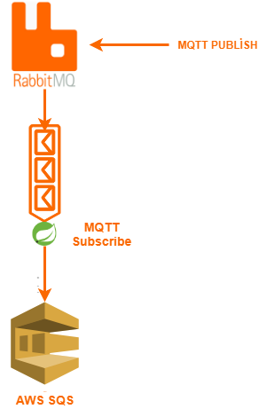RabbitMQ MQTT & AMQP. RabbitMQ : RabbitMQ is a message… | by Emre Gündoğdu | Medium