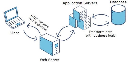 Evolution of Client-Server Architecture and Web-servers | by Damsak ...