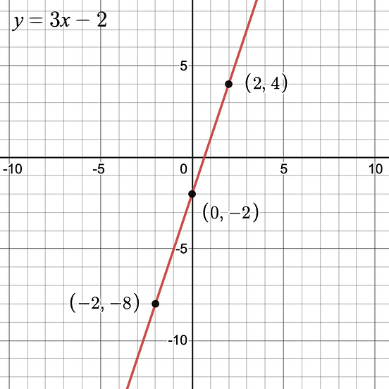 Methods for calculating the intercepts of a line | by Michele Diodati ...