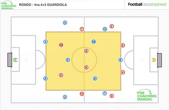 Pep Guardiola — How to use a Rondo (4v4+3) | by The Coaching Manual | Medium