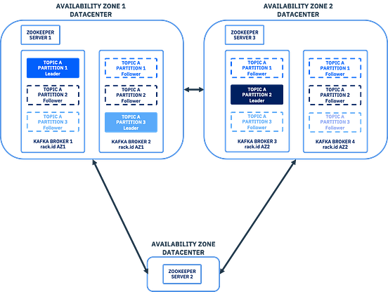 Deploying Apache Kafka In Kubernetes For Maximum Availability By