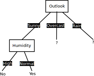 An Introduction to Decision Tree Learning: ID3 Algorithm | by Hafidz ...