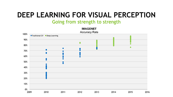 Deep Learning Exponential Growth Trends | by Carlos E. Perez ...