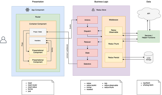 Building a React Application: Part I | by Eric Gibby | ImagineLearning ...