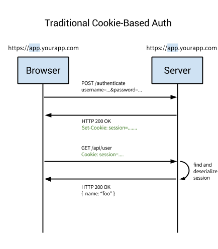 Using WebSockets With Cookie-Based Authentication | by Tiago Duarte | Coletiv | Medium