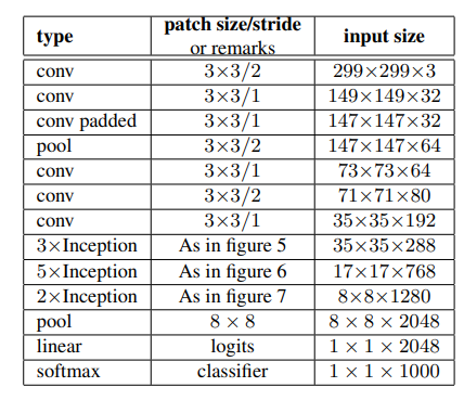 Know about Inception v2 and v3; Implementation using Pytorch | by Sahil - | Nerd For Tech | Jun ...