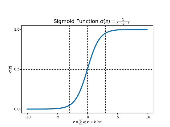 Multi-Layer Neural Networks with Sigmoid Function— Deep Learning for ...