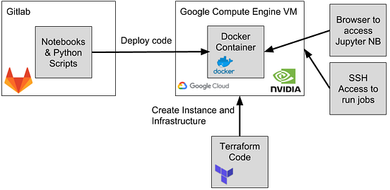 Seamlessly Integrated Deep Learning Environment with Terraform, Google ...