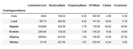 RFM Analysis: An Effective Customer Segmentation technique using Python | by Anand Singh ...
