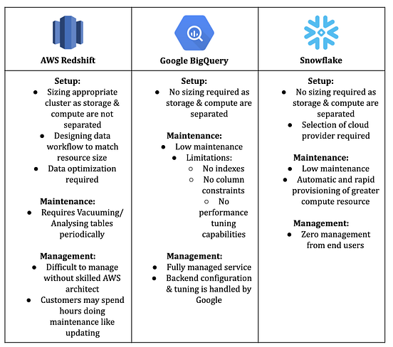 Redshift vs BigQuery vs Snowflake: A comparison of the most popular data warehouse for data ...