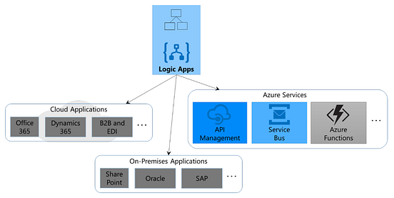 An Overview of Azure Integration Services | by Marcello Marrocos ...