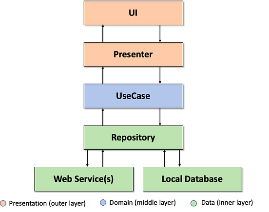 Clean Code Architecture. In 2017, Google officially recommended… | by ...