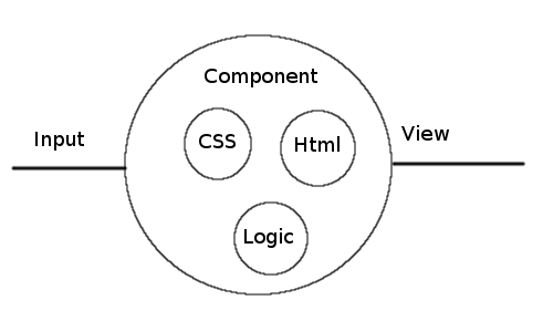 Angular from 0 to 100. When I started to learn Angular, I had… | by ...