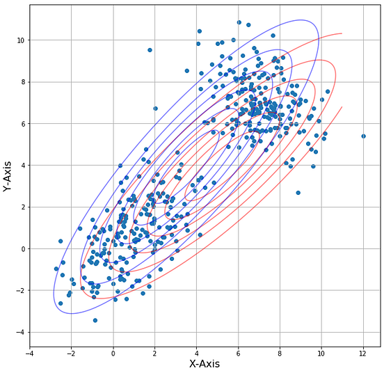 Expectation-Maximization Algorithm on Python | by PRATEEK KUMAR | Medium