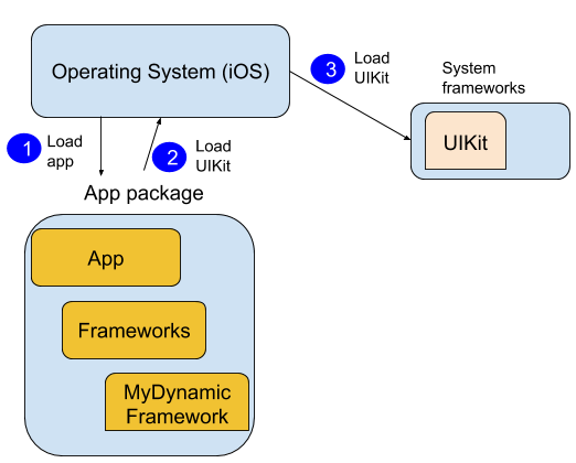 Reusing Code And Resources With Swift Static Libraries And Resource Bundles By Anurag Ajwani