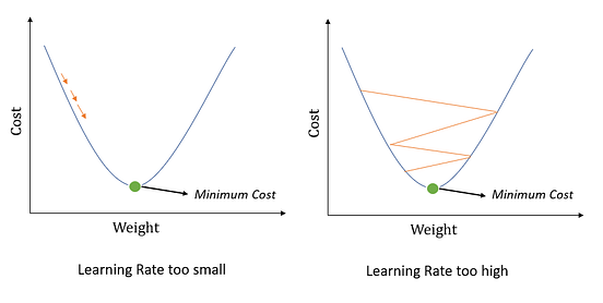 Understanding & Implementing Logistic Regression from Scratch | by Arnabp | Data Sensitive | Medium