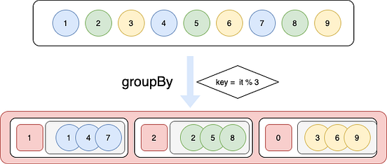 Kotlin Collection Functions Cheat Sheet | by Elye | Mobile App ...